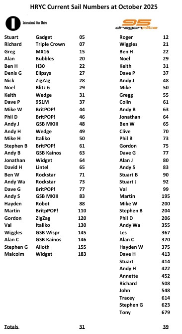 Sail Numbers – Huntingdon RYC